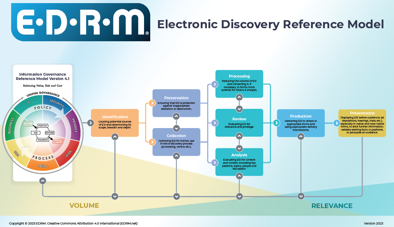 Electronic Discovery Reference Model (EDRM) – Forensic Tech